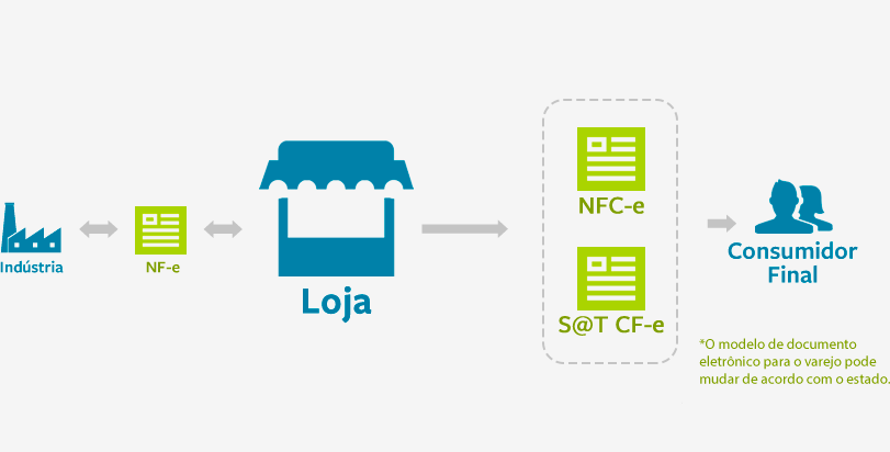 NFC-e / S@T CF-e – Inventti